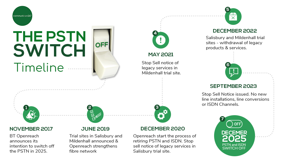 PSTN Switch Off: Overview, Impact and Next Steps